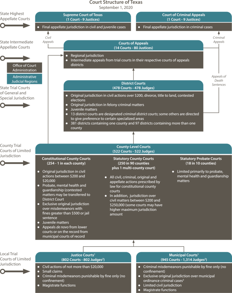 Court Structure of Texas | Bryant Stingley, Inc.